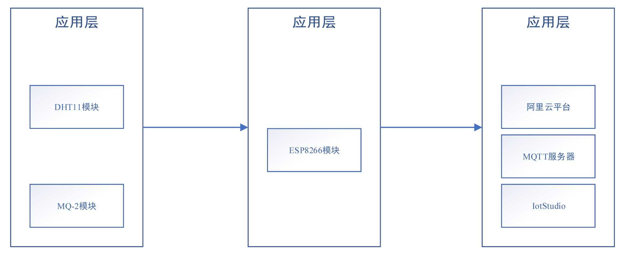 基于stm32的厨房安全检测系统